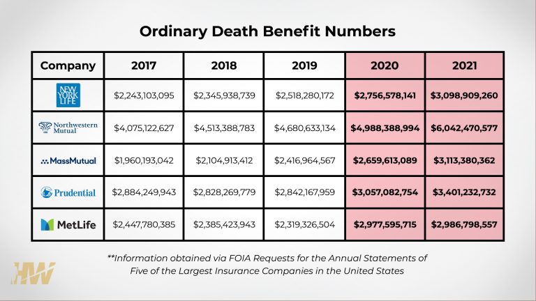 5 Largest Life Insurance Companies In U.S. Show Increase Death Payouts ...